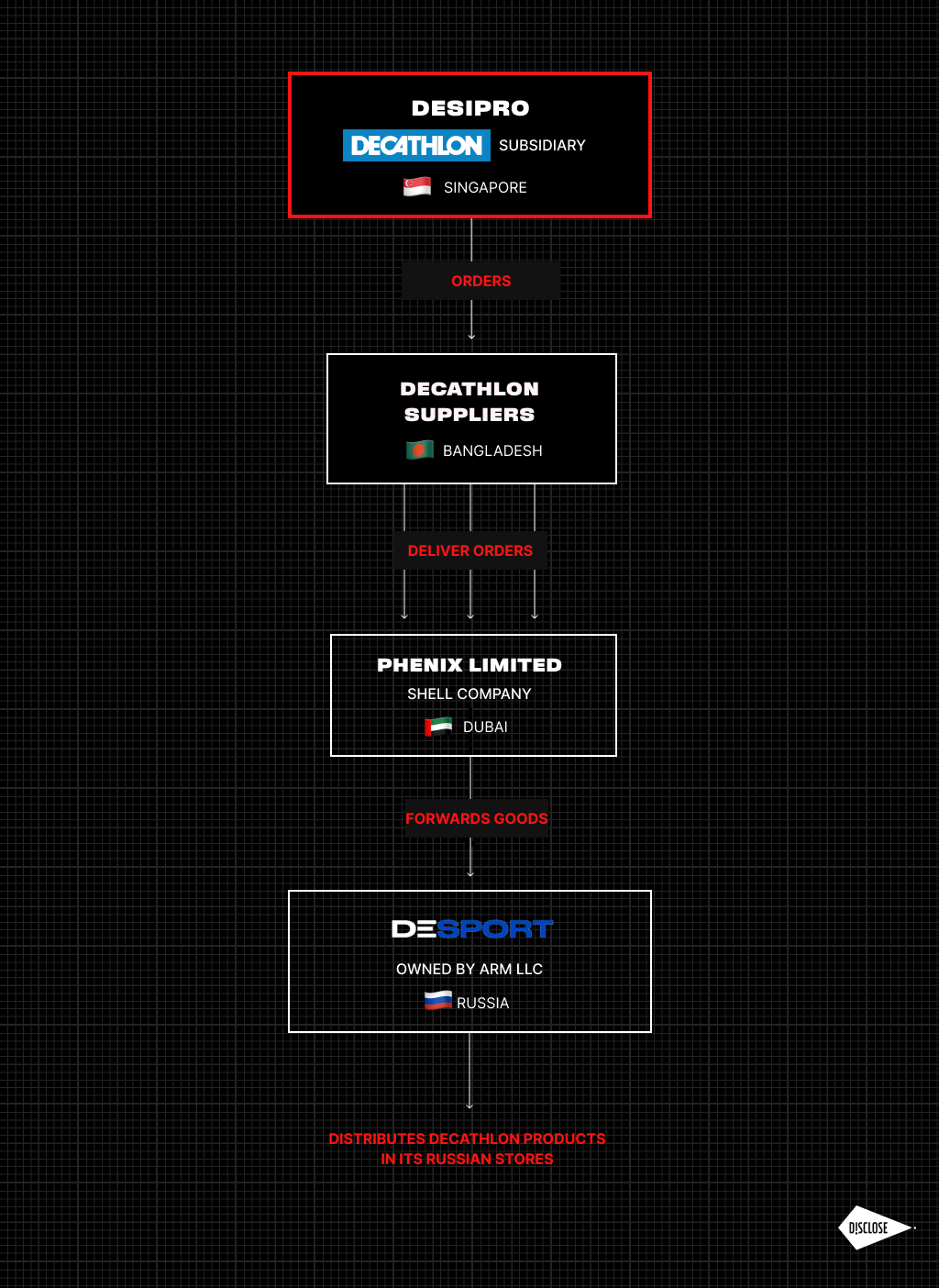 Decathlon’s “secret project” to keep doing business in Russia